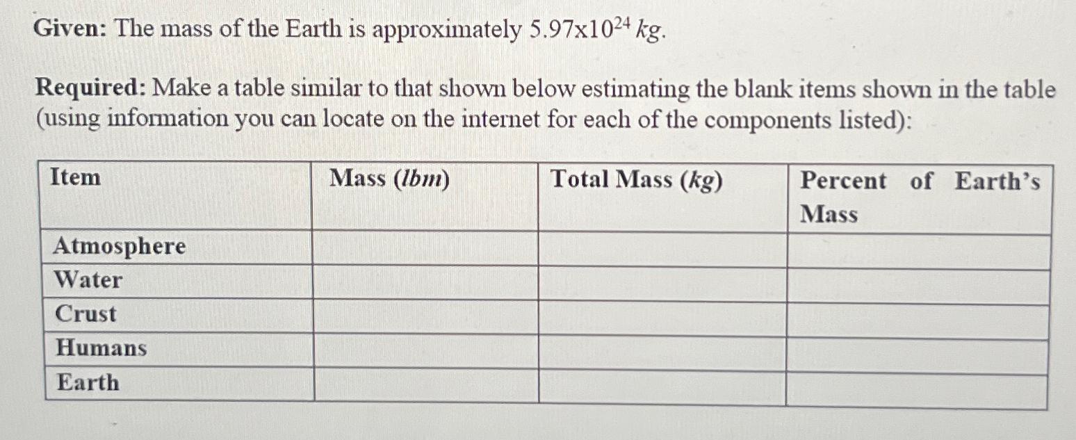 Solved Given: The mass of the Earth is approximately | Chegg.com