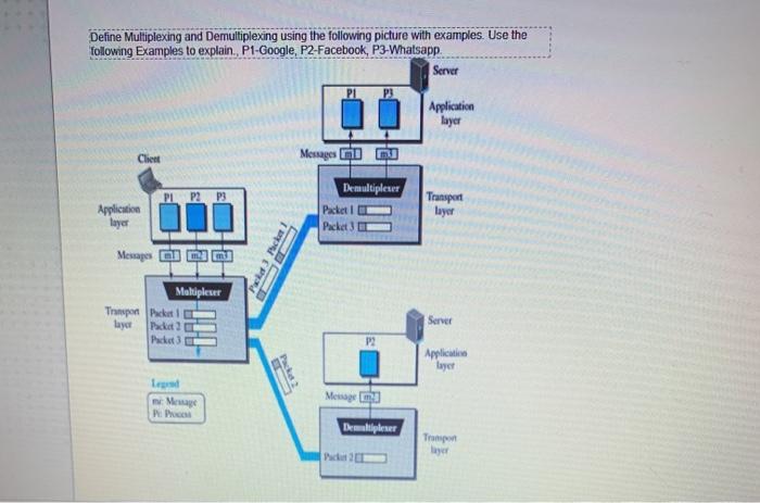 Solved Define Multiplexing and Demultiplexing using the | Chegg.com