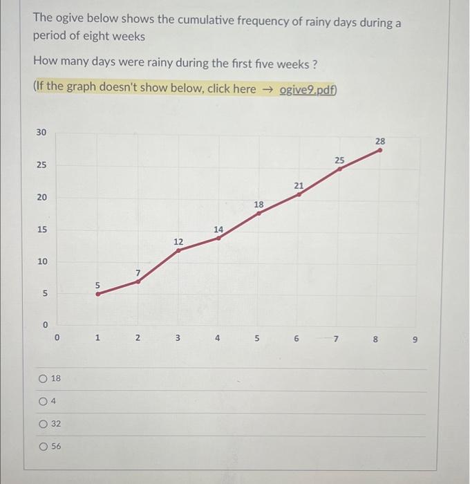 Solved The ogive below shows the cumulative frequency of | Chegg.com
