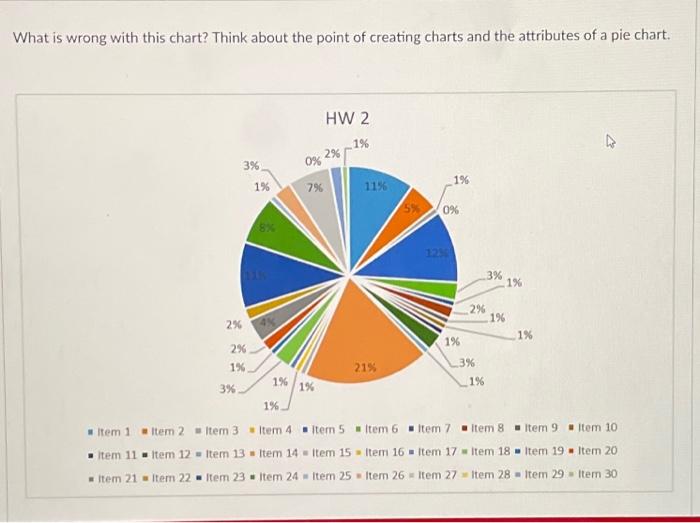 Solved What is wrong with this chart? Think about the point | Chegg.com
