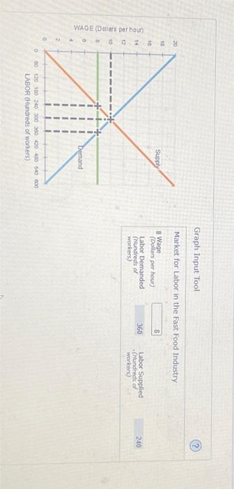 Solved 4. Minimum wage legislation The following graph gives | Chegg.com