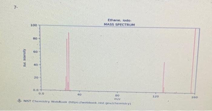 Solved 7 Ethane, lodo MASS SPECTRUM 100 80 60 Rel. Intensity | Chegg.com