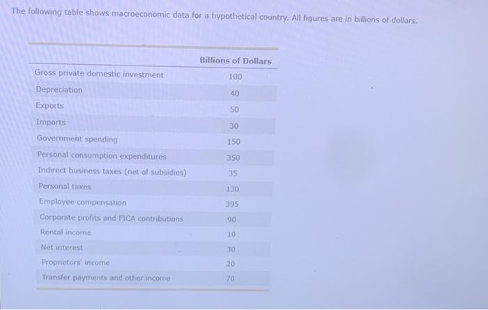 Solved The following table shows macroeconomic data for a | Chegg.com