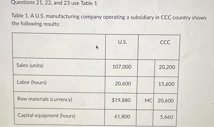 Solved Table 1. A U.S. manufacturing company operating a | Chegg.com