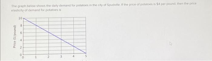Solved The graph below shows the daily demand for potatoes | Chegg.com