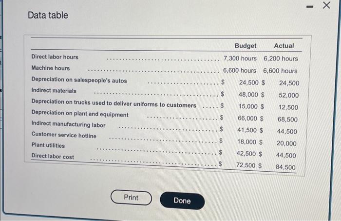 Solved Click the icon to vires the cost data ) Read the | Chegg.com