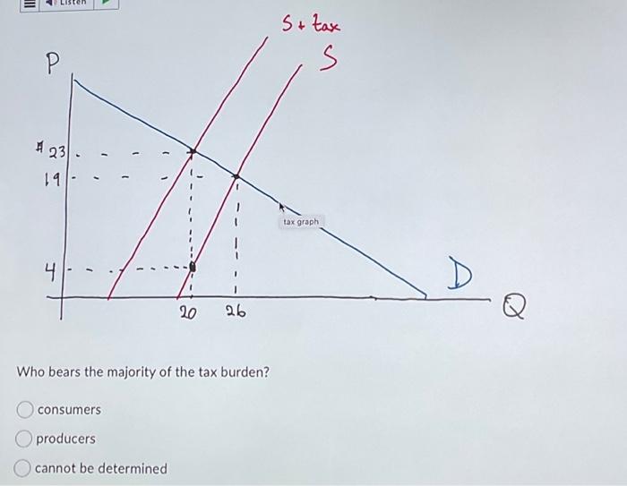 Solved Who bears the majority of the tax burden? consumers | Chegg.com