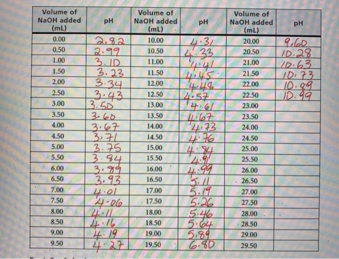 Solved 5. Construct a graph of pH vs. volume of NaOH added. | Chegg.com