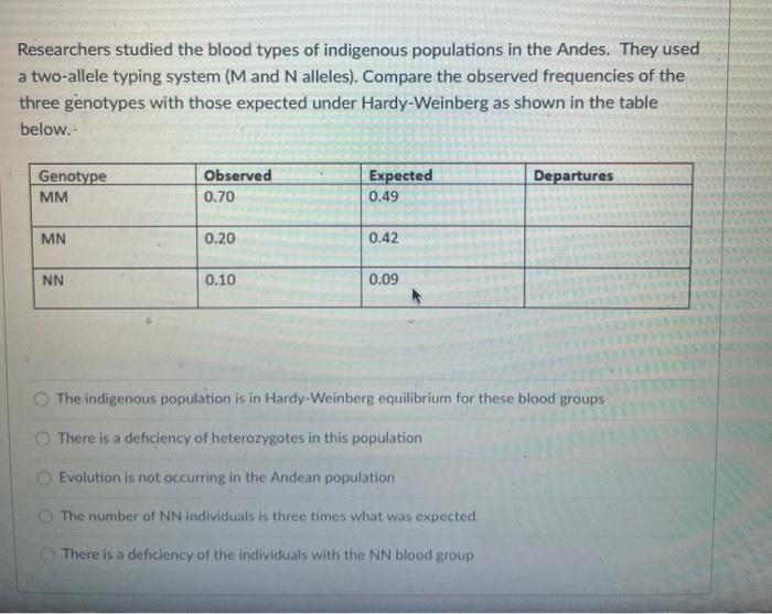 Solved Researchers studied the blood types of indigenous | Chegg.com