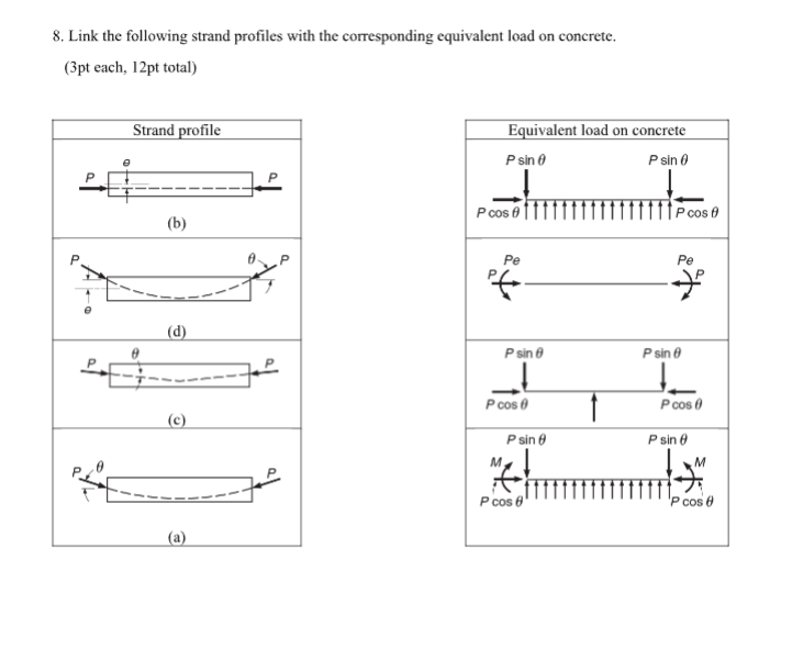 Solved Link the following strand profiles with the | Chegg.com