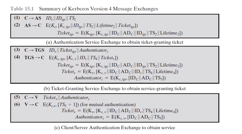 Solved This question is about Kerberos Version 4 ﻿from Table | Chegg.com