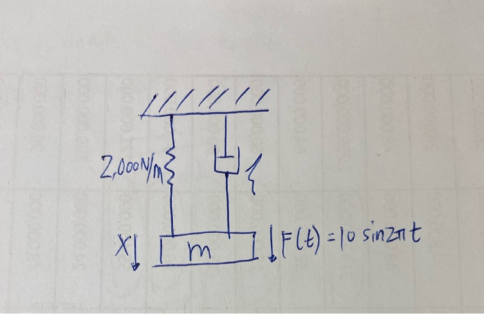 Solved (a) find the mass and the damping ratio(b) plot the | Chegg.com