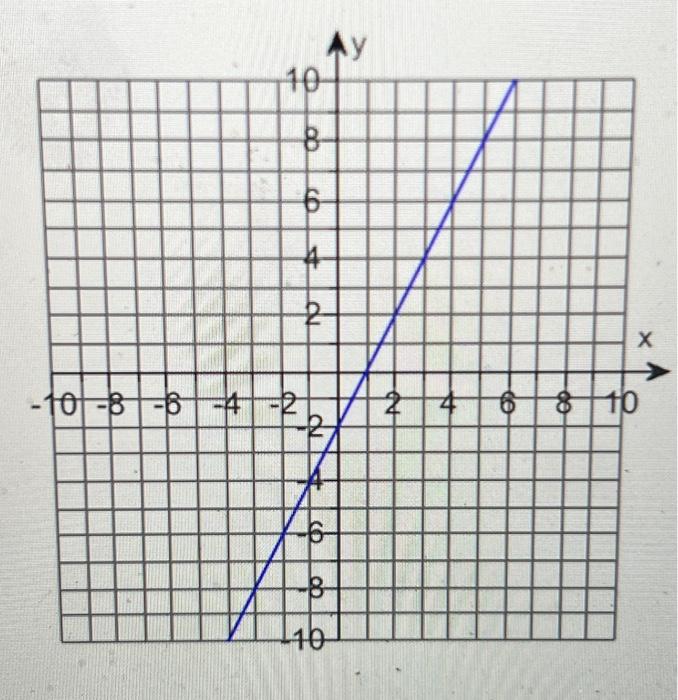 Solved The graph of a linear function f is shown. (a) | Chegg.com
