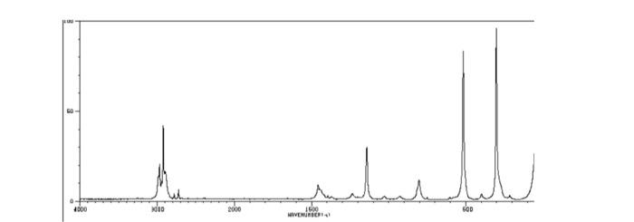 Solved Label the functional groups of the Raman spectrum. | Chegg.com