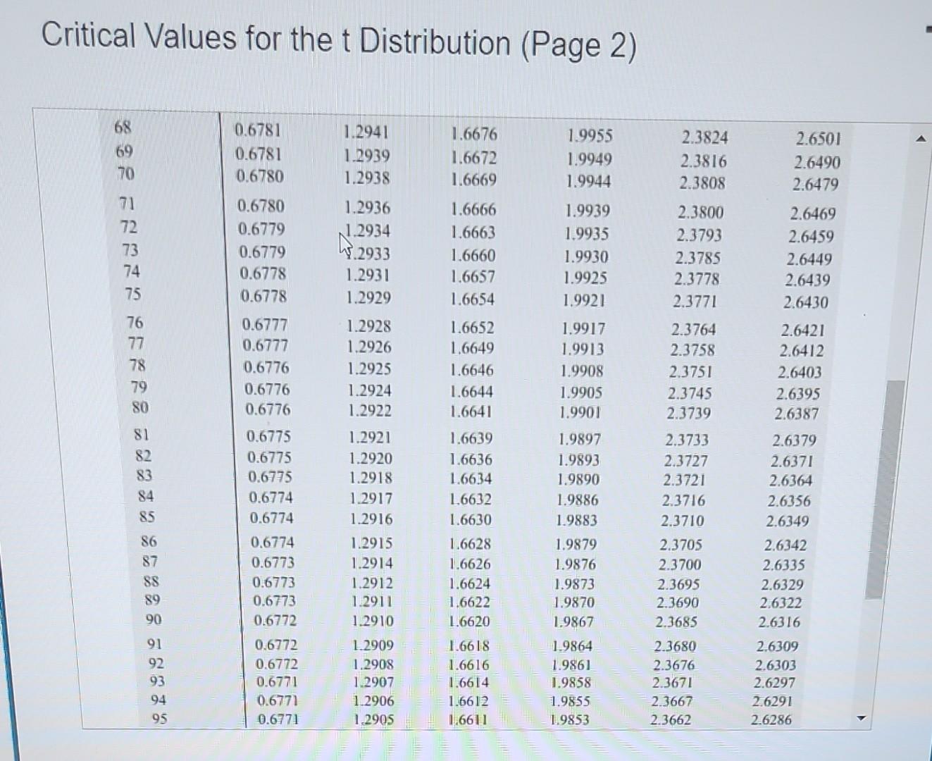 Solved Determine the upper-tail critical value tα/2 in each | Chegg.com