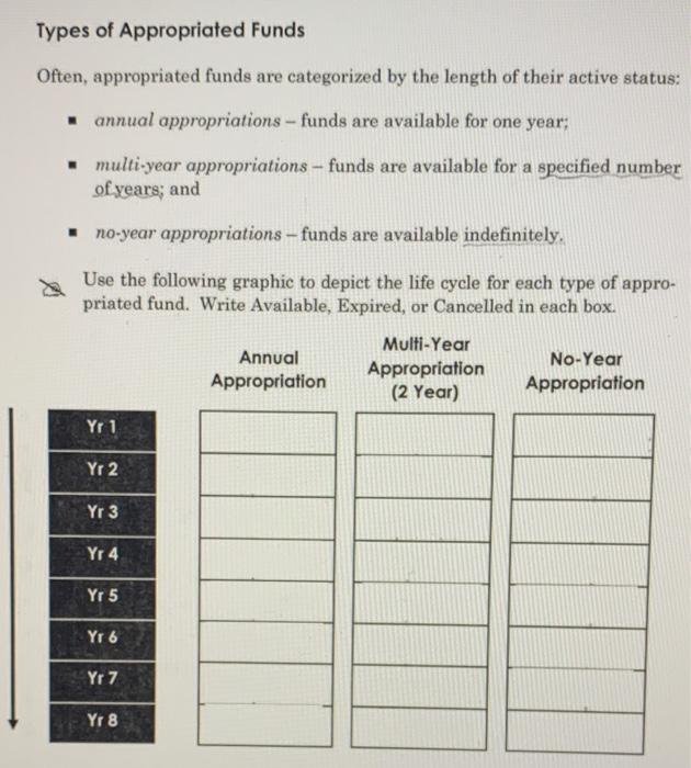 Solved Types of Appropriated Funds Often, appropriated funds | Chegg.com