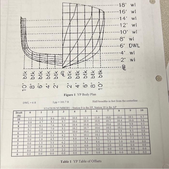 Solved Figure 1 YP Body Y'lan DWL=6ft L.pp =101.7ft | Chegg.com
