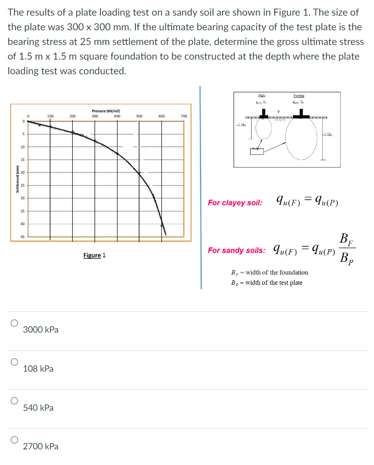 Solved The results of a plate loading test on a sandy soil | Chegg.com
