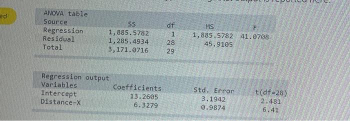 Solved ANOVA table Regression output Variables Intercept | Chegg.com