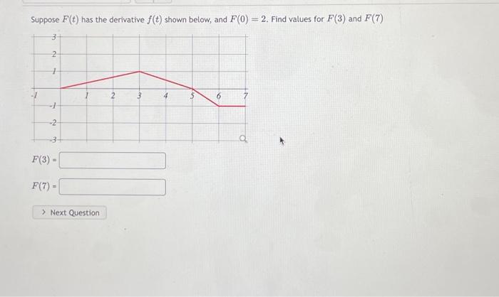 Solved Suppose F(t) has the derivative f(t) shown below, and | Chegg.com