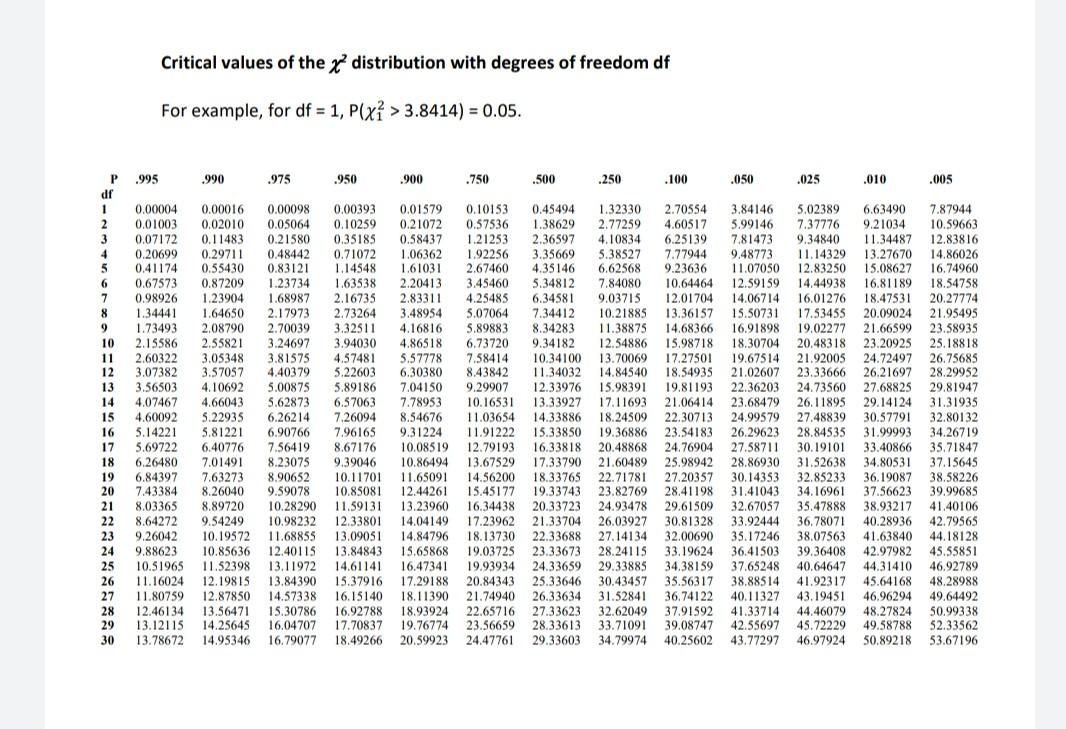 Solved Critical values of the x distribution with degrees of | Chegg.com