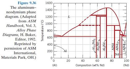 Figure 9.37 is a portion of the titanium–copper phase | Chegg.com