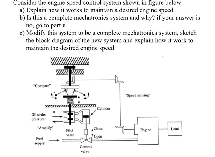 Solved Consider the engine speed control system shown in | Chegg.com
