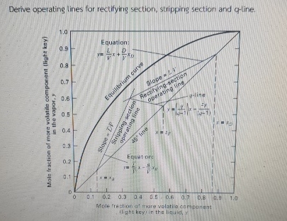 Solved Derive operating lines for rectifying section, | Chegg.com