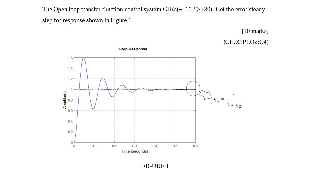 Solved The Open loop transfer function control system GH(s)= | Chegg.com