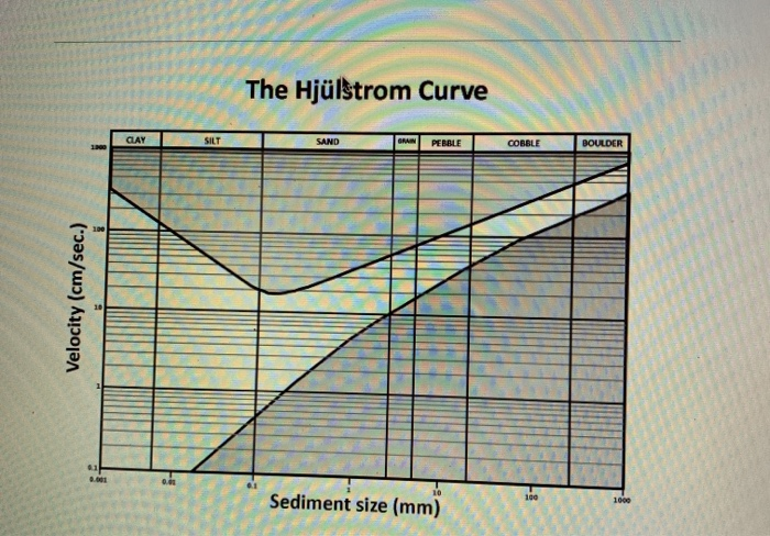Solved The Hjülstrom Curve CLAY SILT SAND GRAIN PEBBLE | Chegg.com