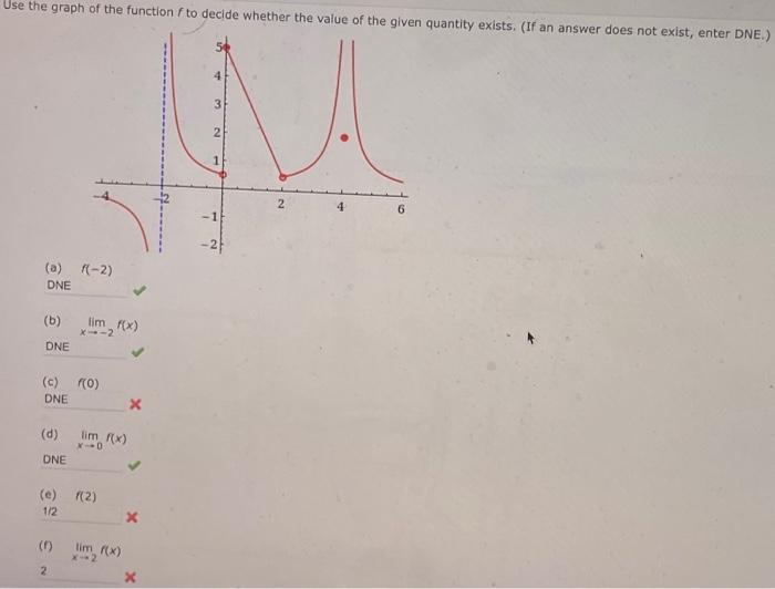 Solved Use the graph of the function f to decide whether the | Chegg.com