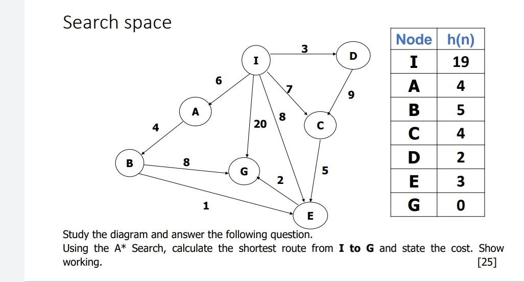 Solved Search space 20 B 1 G 0 E Study the diagram and | Chegg.com