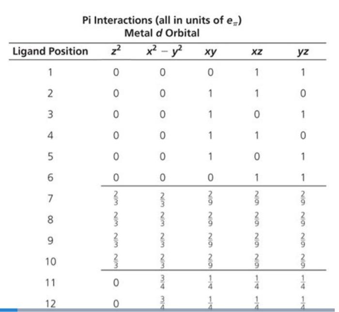 TABLE 10.11 Angular Overlap Parameters: Pi | Chegg.com