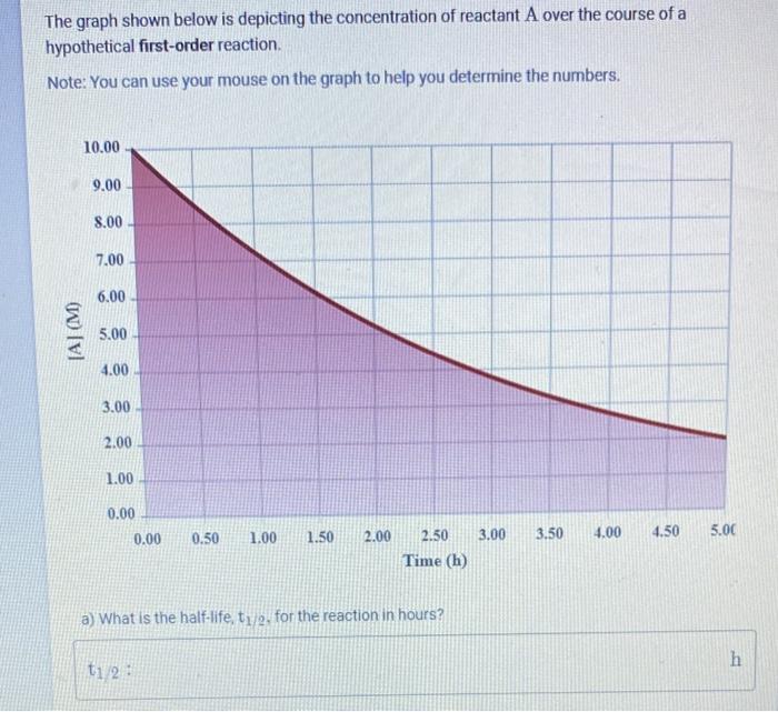 Solved The graph shown below is depicting the concentration | Chegg.com