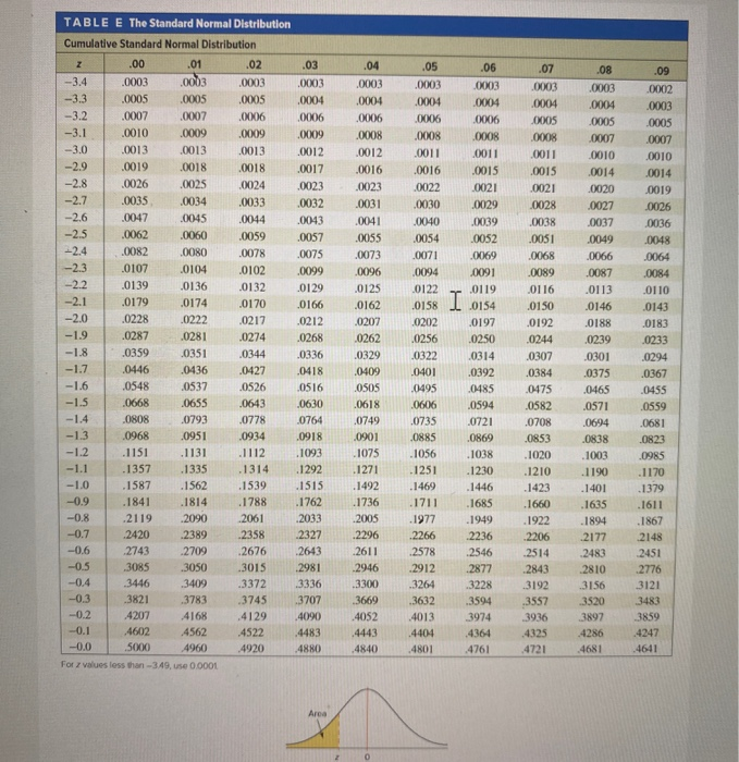Solved The Standard Normal. Distribution Table and enter | Chegg.com