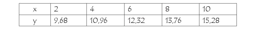 Solved Determine the value of y for x = 4.7, given the | Chegg.com