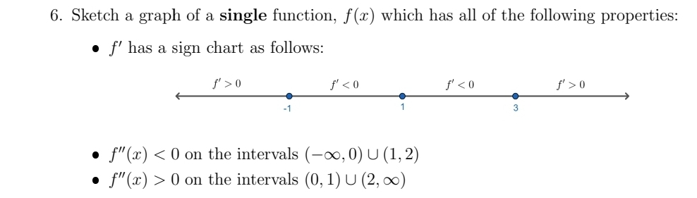 Sketch a graph of a single function, f(x) ﻿which has | Chegg.com