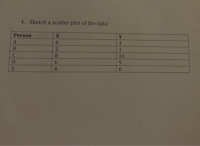 Solved 4. Sketch a scatter plot of the data: Person A B C D | Chegg.com