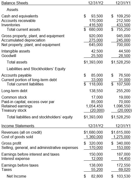 The comparative financial statements of XYZ | Chegg.com