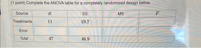 Solved (1 point) Complete the ANOVA table for a completely | Chegg.com