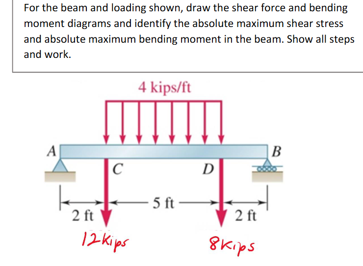 Solved For the beam and loading shown, draw the shear force | Chegg.com