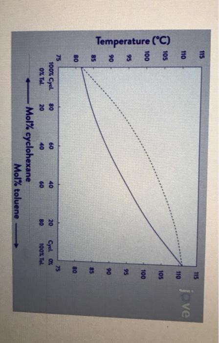 Solved Ruestion 5 of 5 Boiling Point Diagram Cyclohexane and | Chegg.com