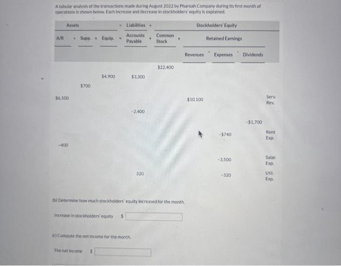 Solved A tabular analysis of the transactions made during | Chegg.com