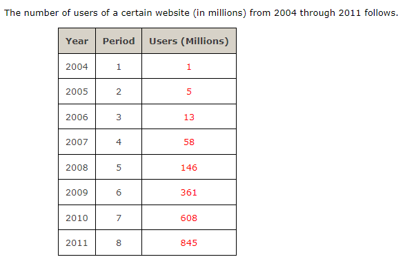 Solved Using Minitab or Excel, develop a quadratic trend | Chegg.com