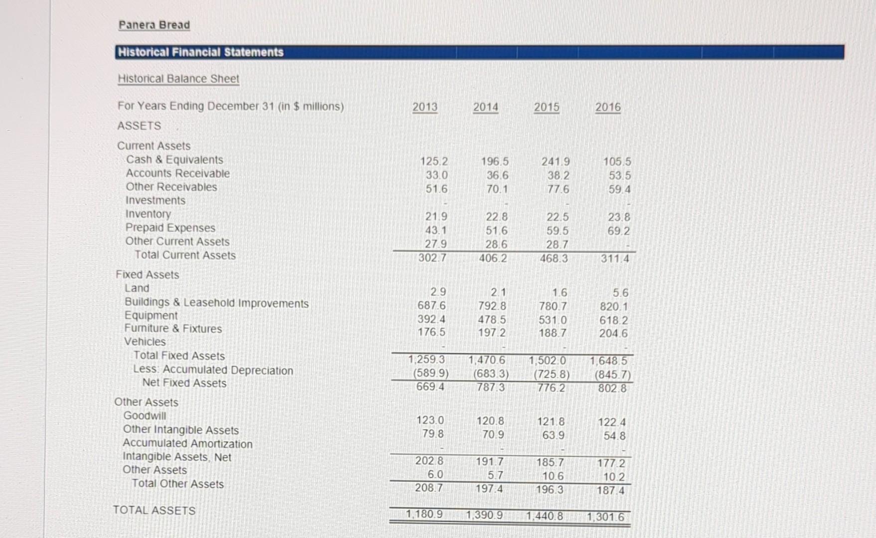 Solved Panera Bread Historical Financial Statements | Chegg.com