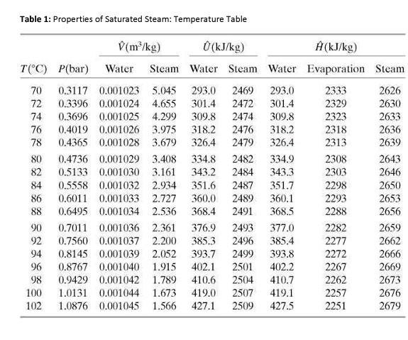 Solved QUESTION 3 3.1 From the Steam Tables on Table 1, | Chegg.com