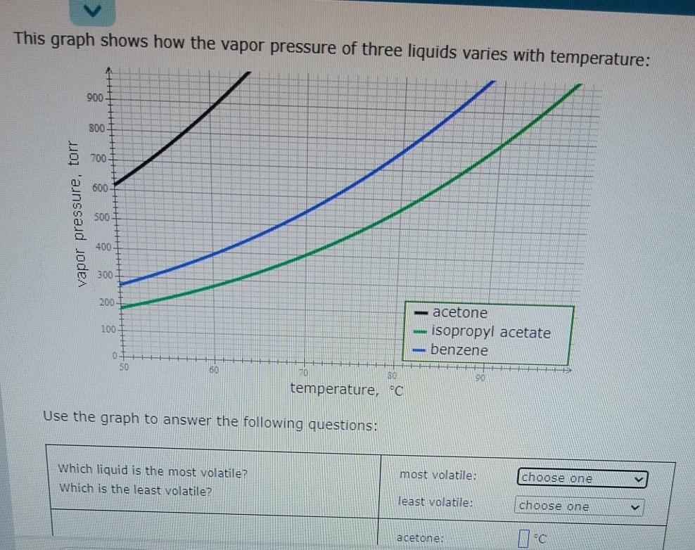 Solved This graph shows how the vapor pressure of three | Chegg.com