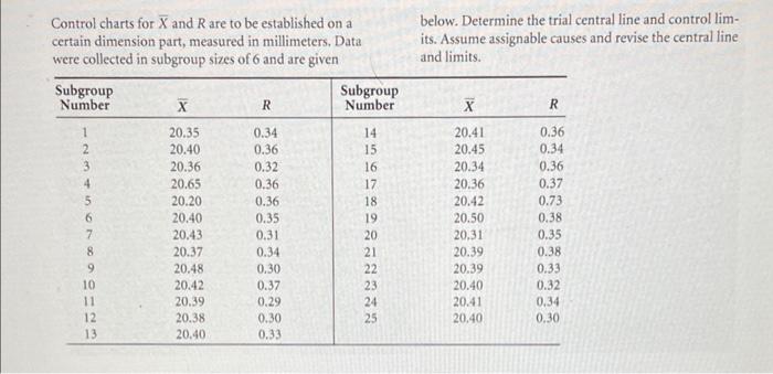 Solved Control charts for Xˉ and R are to be established on | Chegg.com