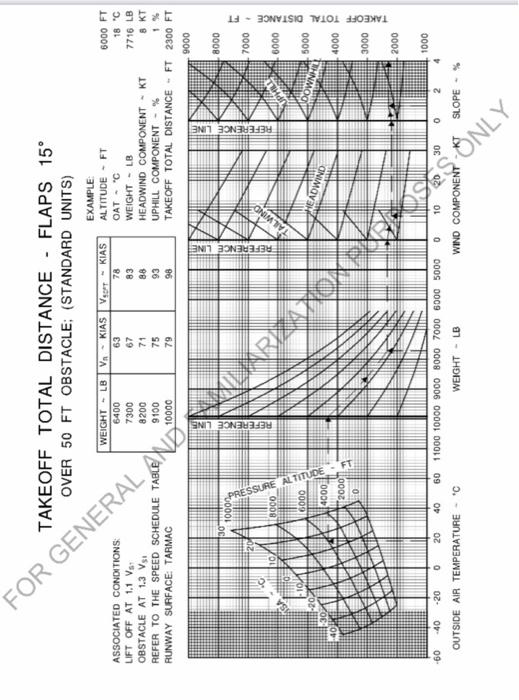 TAKEOFF TOTAL DISTANCE - FLAPS 15° OVER 50 FT | Chegg.com