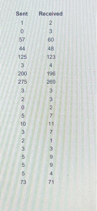 Solved The accompanying table shows the number of text | Chegg.com